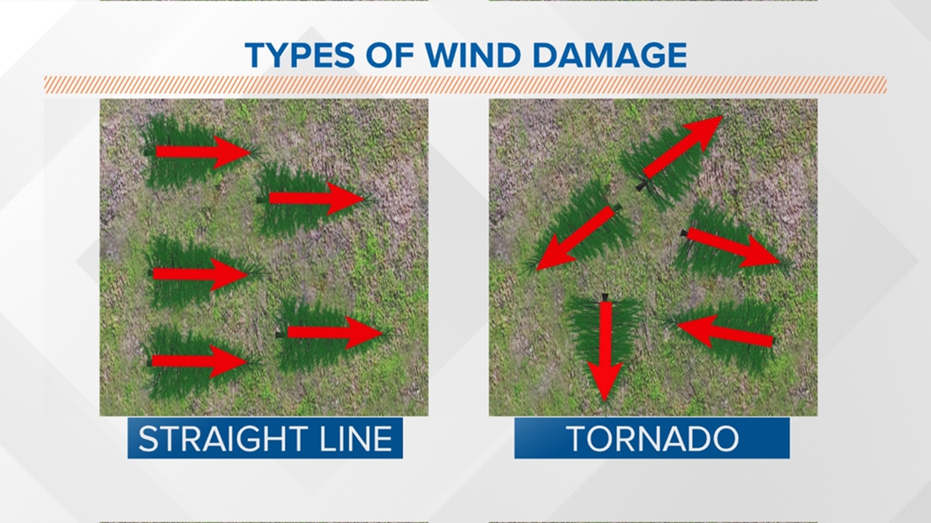Straight-line vs. tornadic winds | wzzm13.com