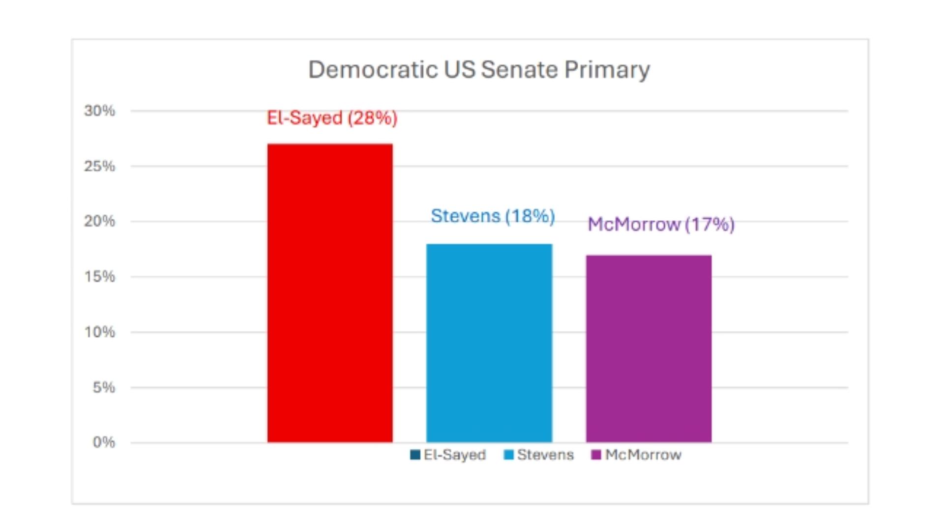 NEW POLLING: El-Sayed takes lead in Democratic primary for MI's U.S ...