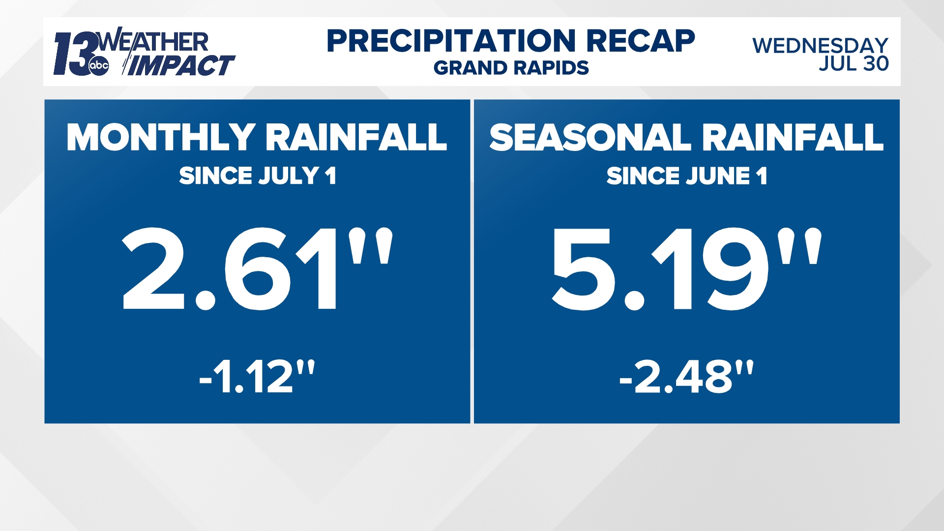 Midweek rainfall boosts West Michigan's monthly and seasonal totals ...