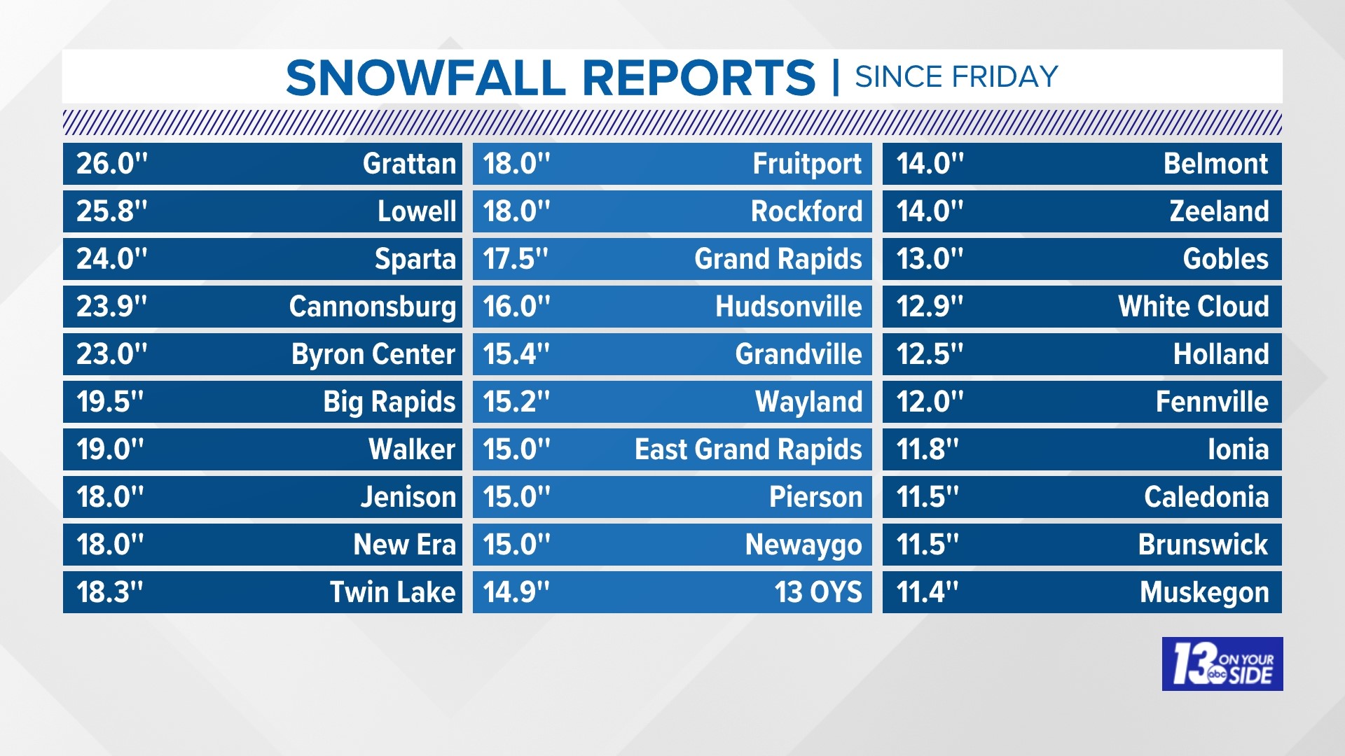 Frigid temperatures & bouts of lake effect snow ahead | wzzm13.com