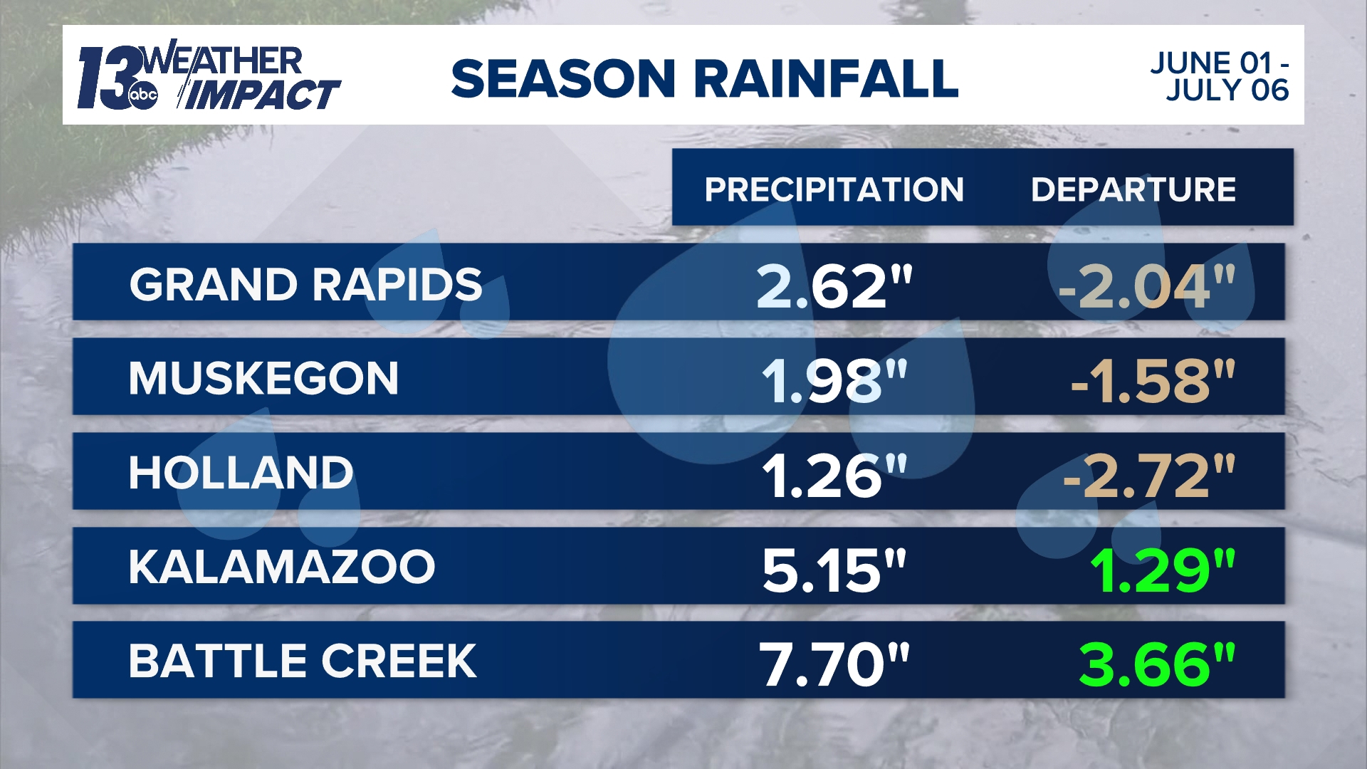 WHERE IS THE RAIN | Those near I-96 hope for rain as drought nears ...