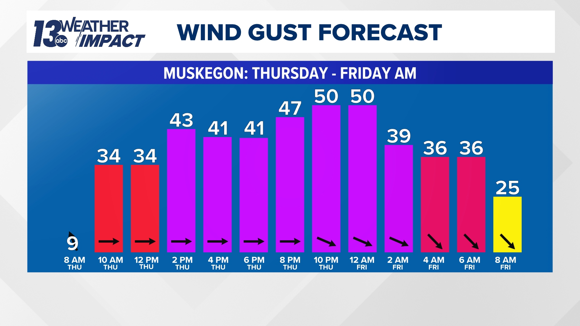 West Michigan Wind Advisory: 45-55 mph gusts threaten Lakeshore areas ...