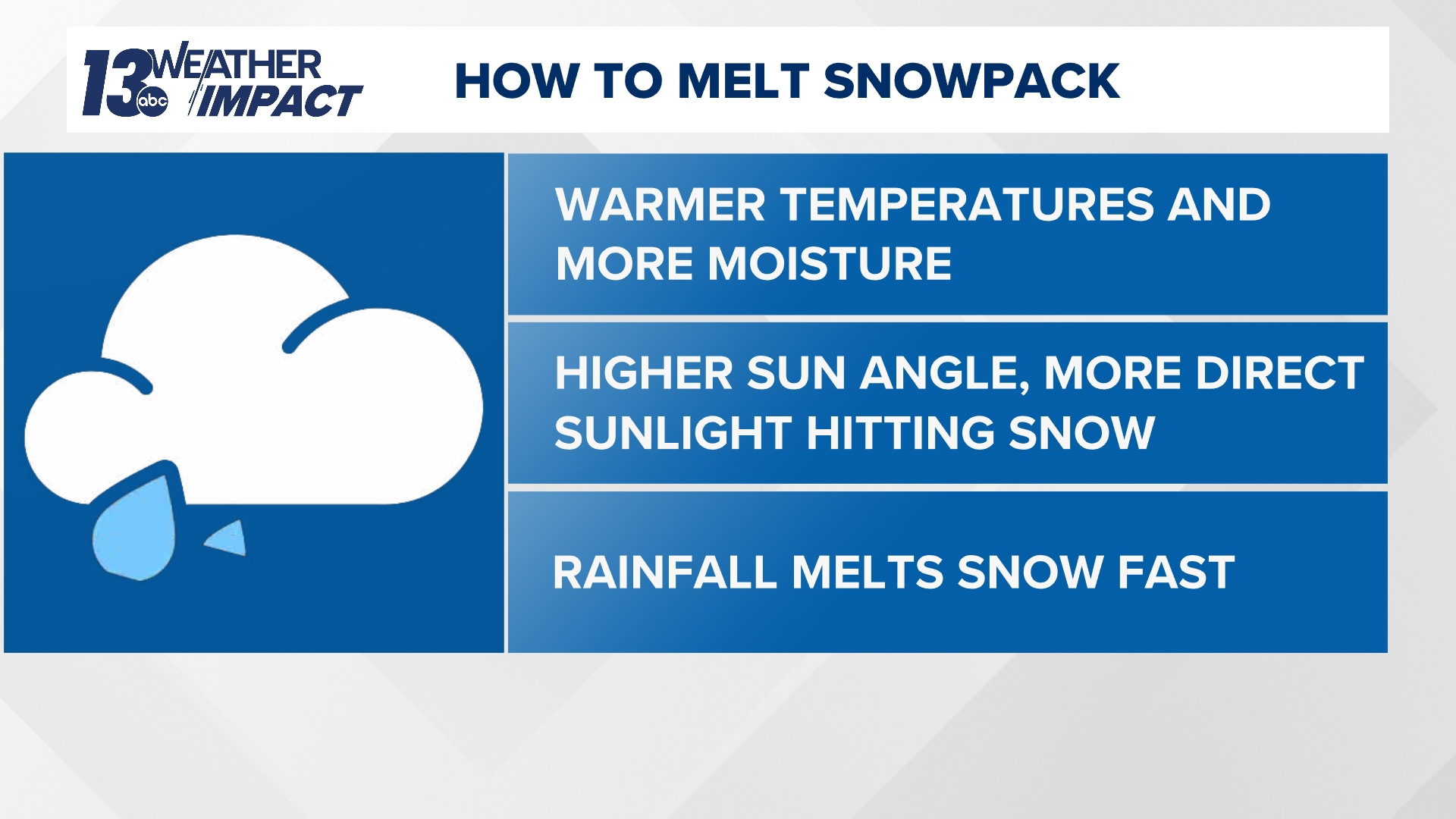 Warmer temperatures, higher sun angle to melt the snow this week ...