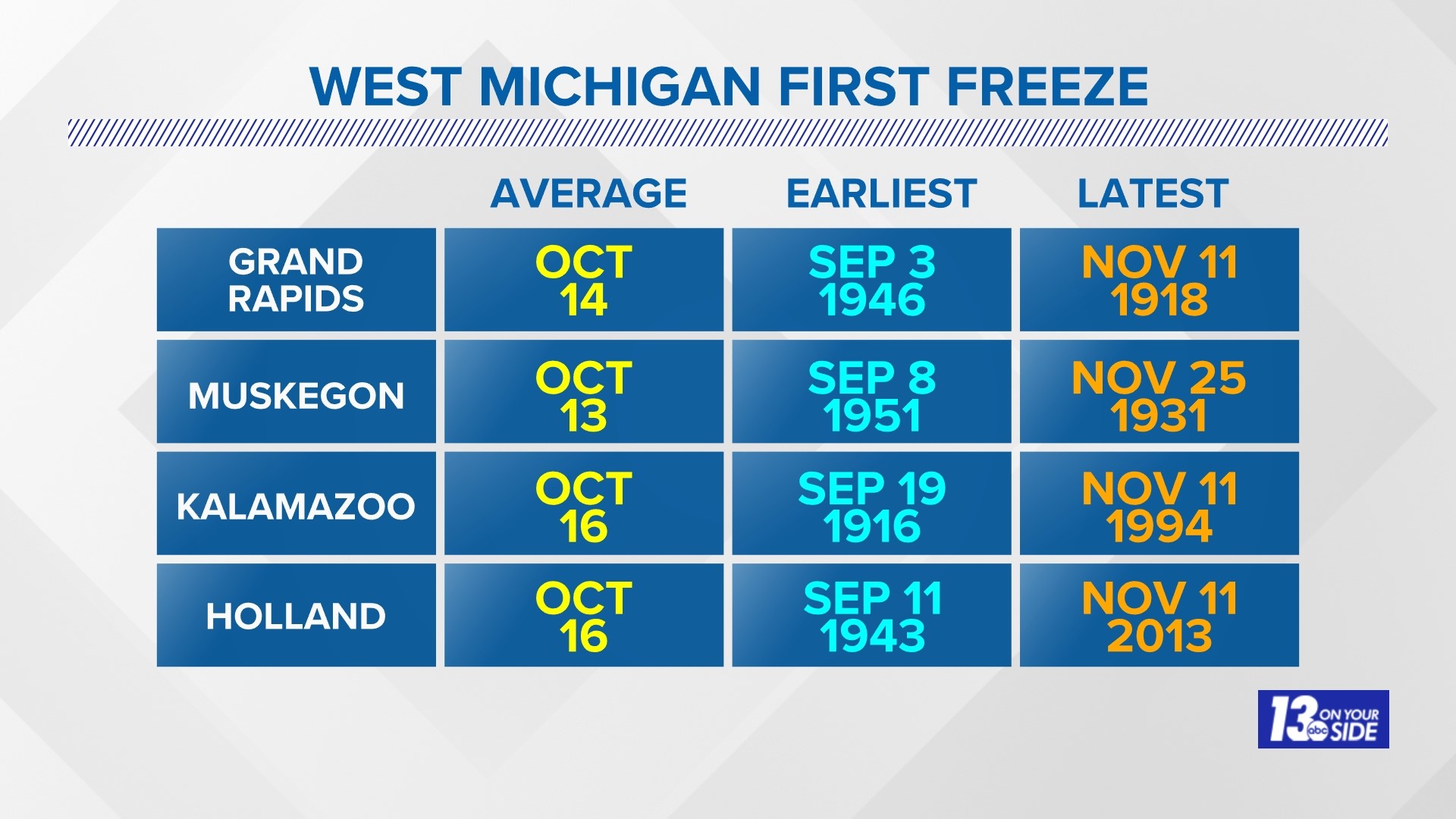 Frost is coming to West Michigan | wzzm13.com