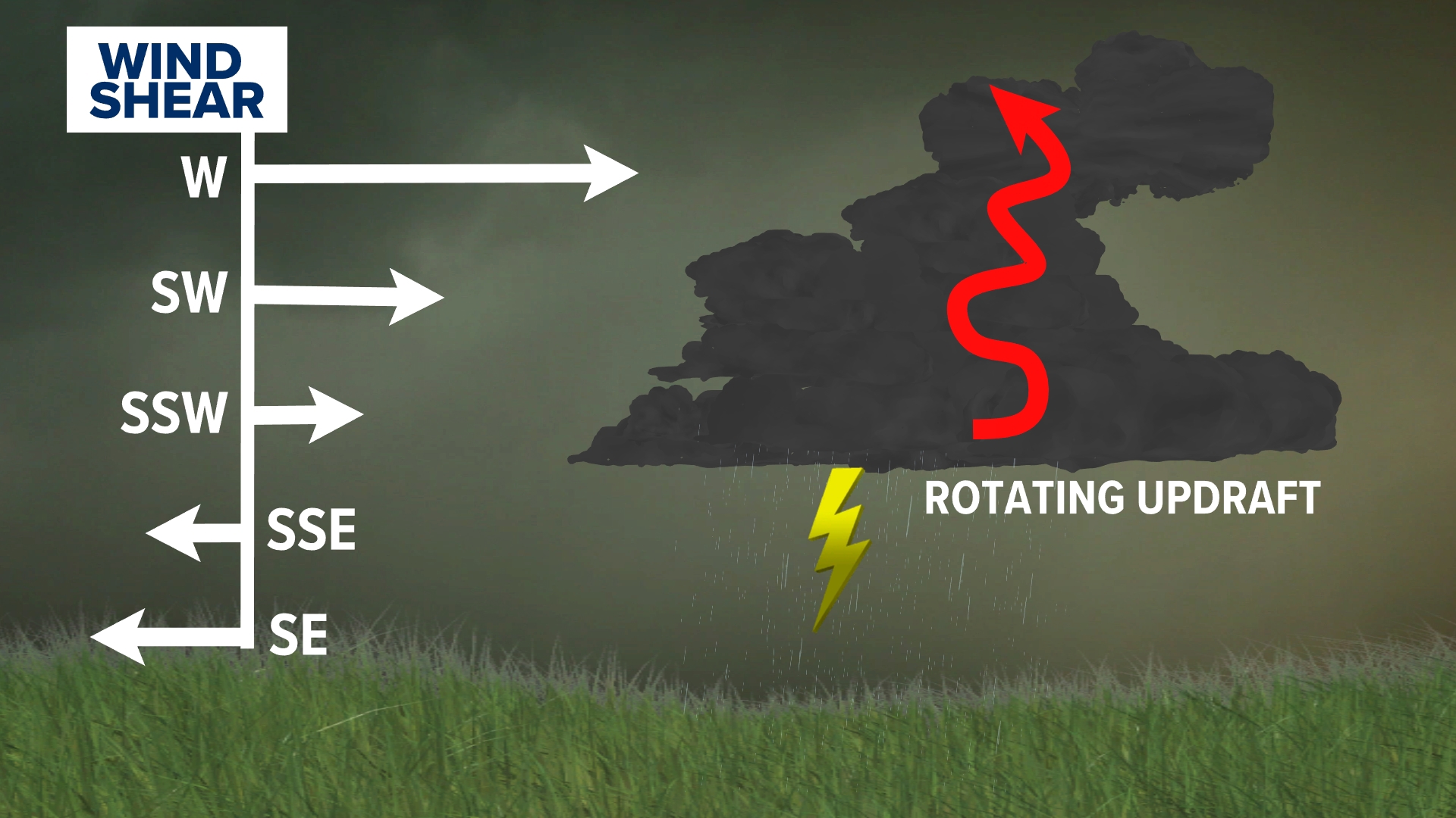 How meteorologists predict severe weather: The four key ingredients ...