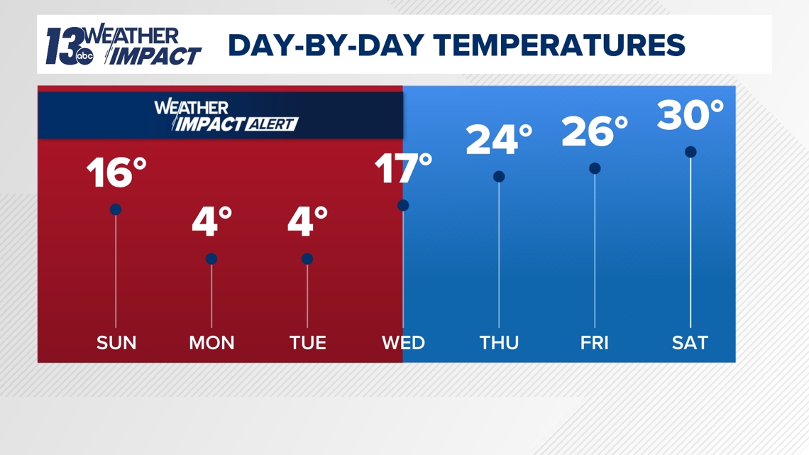 Heavy lake-effect snow into Tuesday as the core of the cold arrives | wzzm13.com
