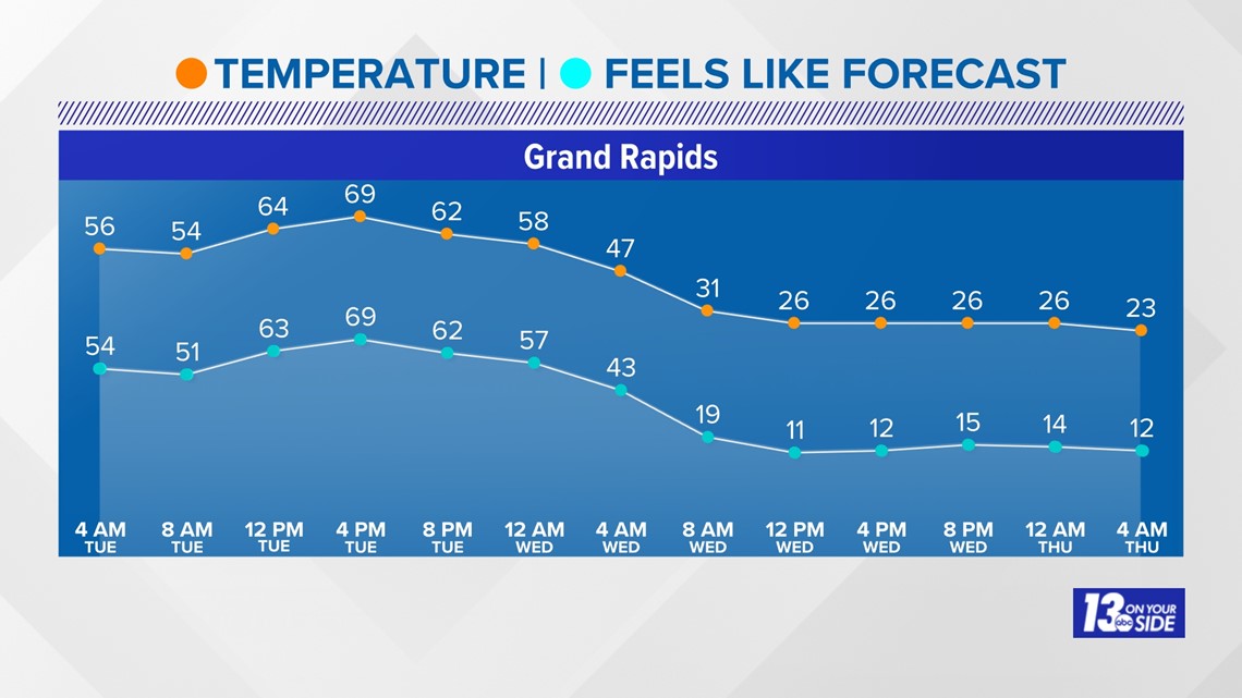 Severe storms to snowfall all in 48 hours | wzzm13.com