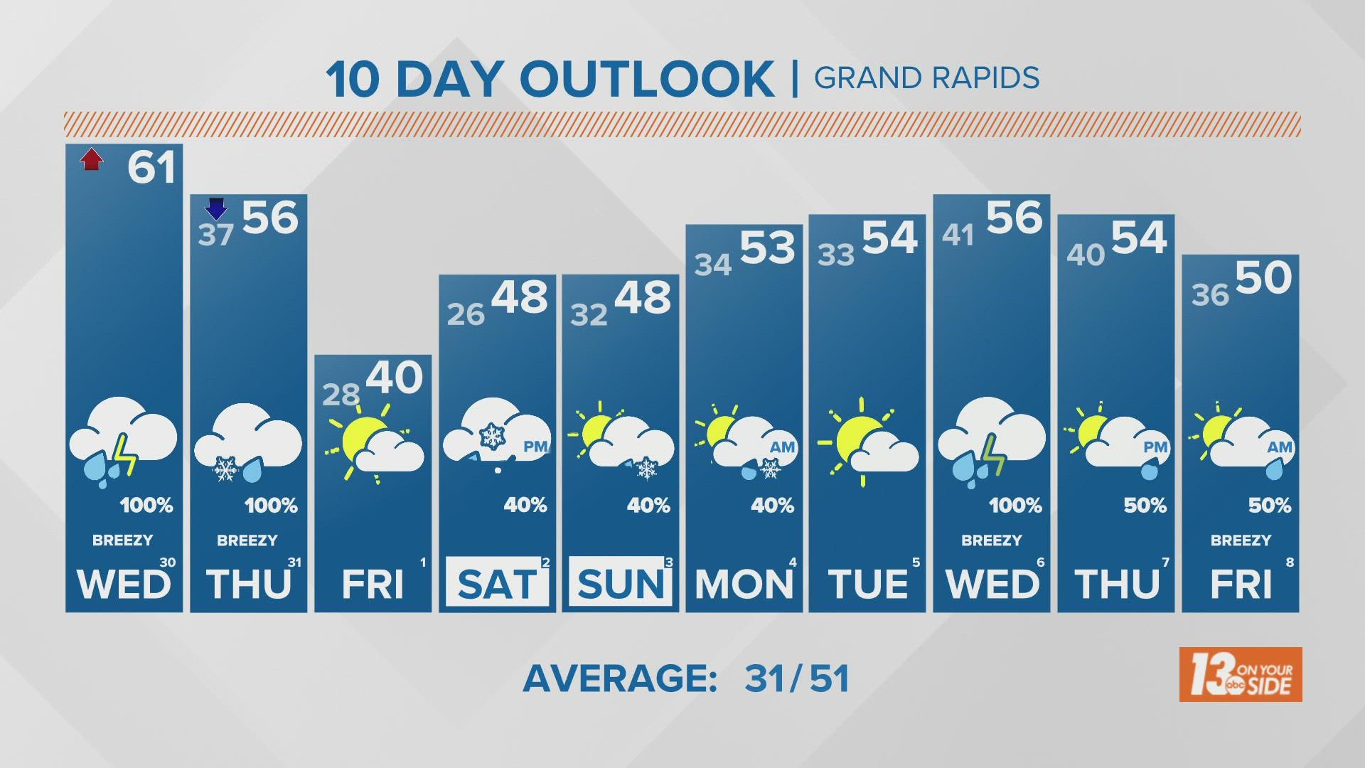 13 Weatherball in Grand Rapids | wzzm13.com