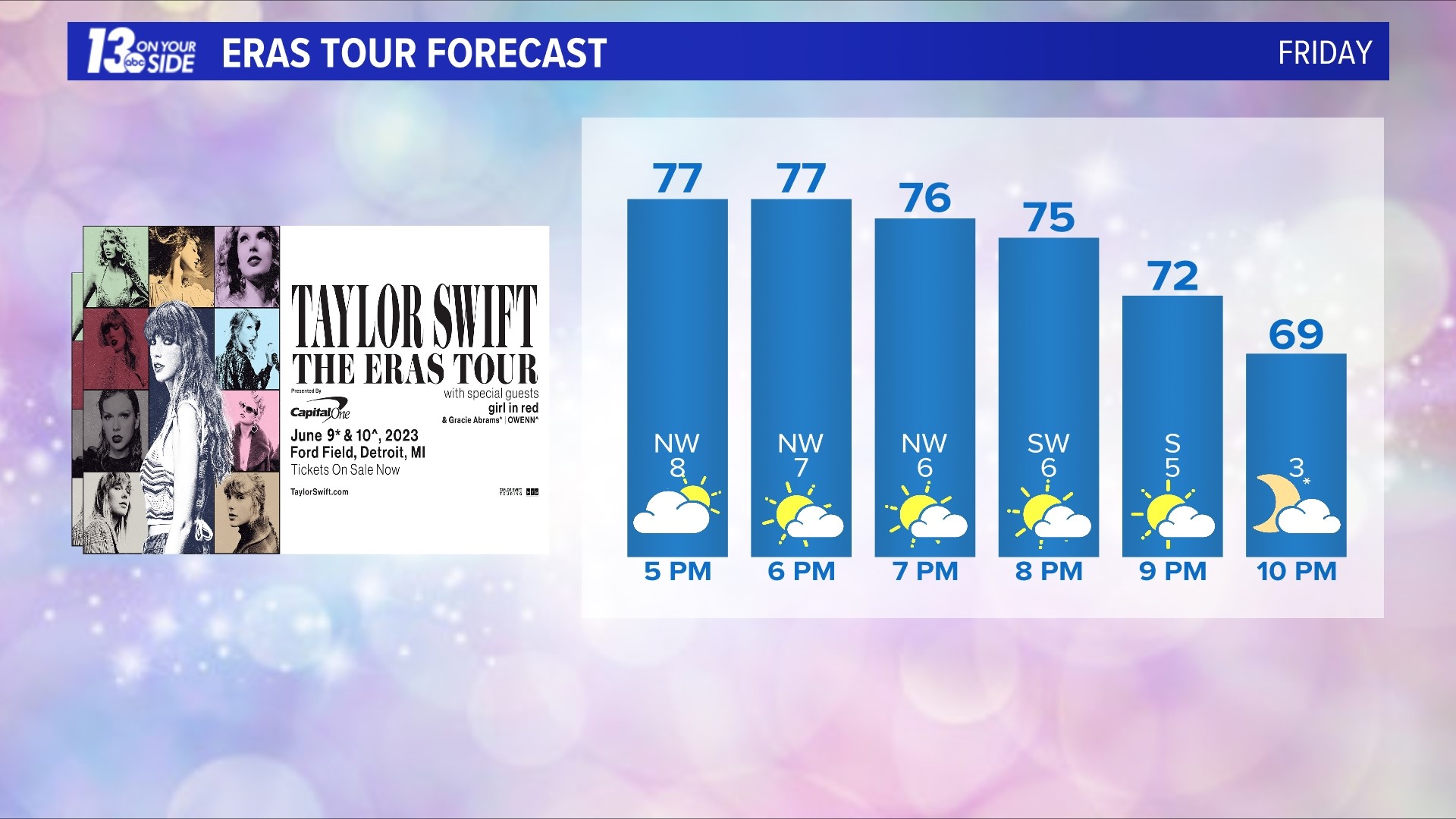 Detroit weekend forecast | Taylor Swift Eras tour weather | wzzm13.com