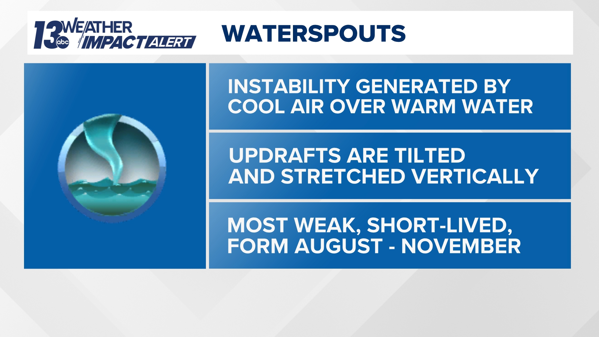 Weather Impact Alert: Breezy and cool, waterspouts possible | wzzm13.com