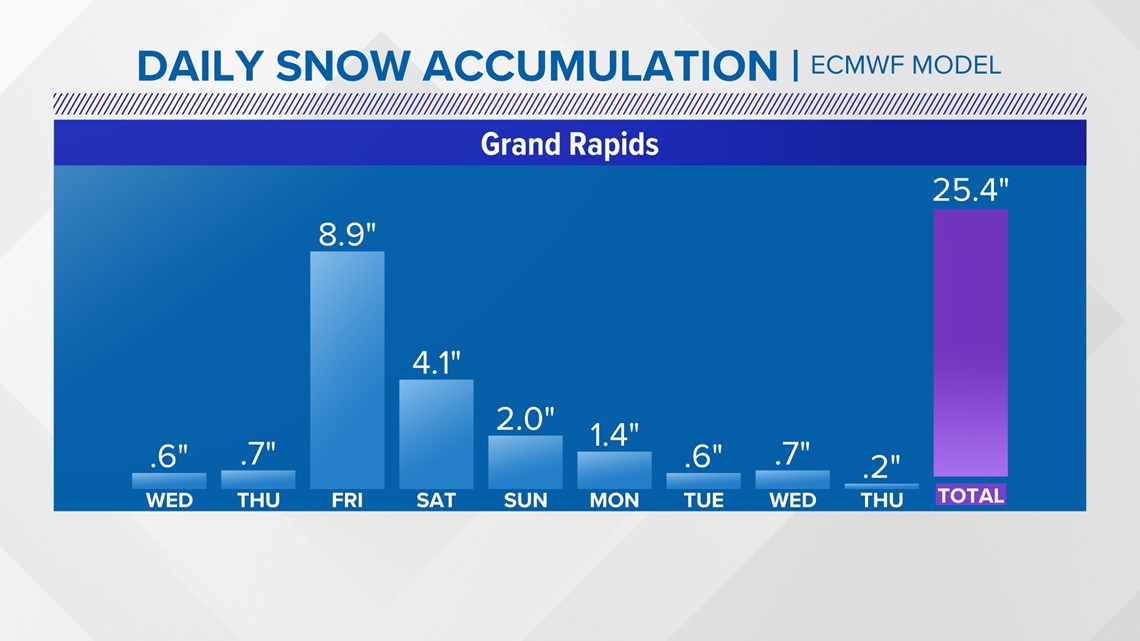 How Much Snow to Expect in Grand Rapids | wzzm13.com