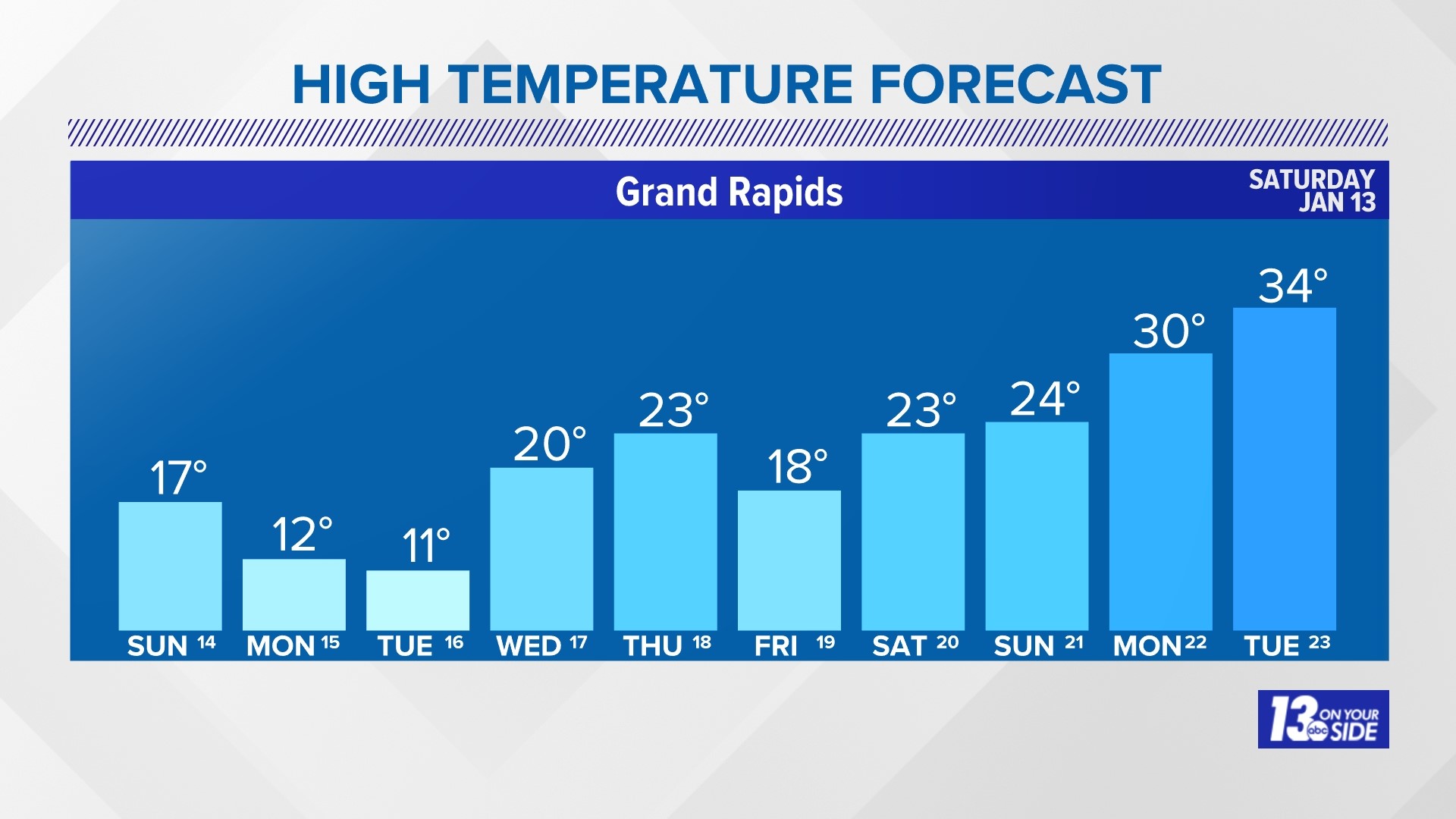How much snow did we get? | More lake-effect on the way | wzzm13.com