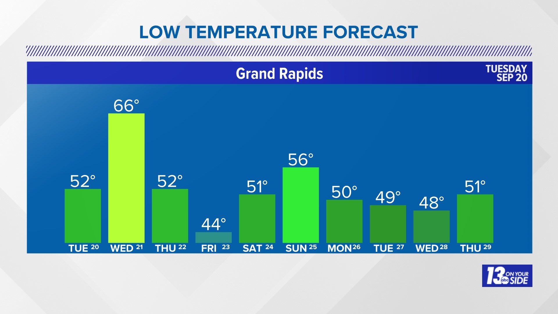 Temperatures fall for the start of autumn | wzzm13.com