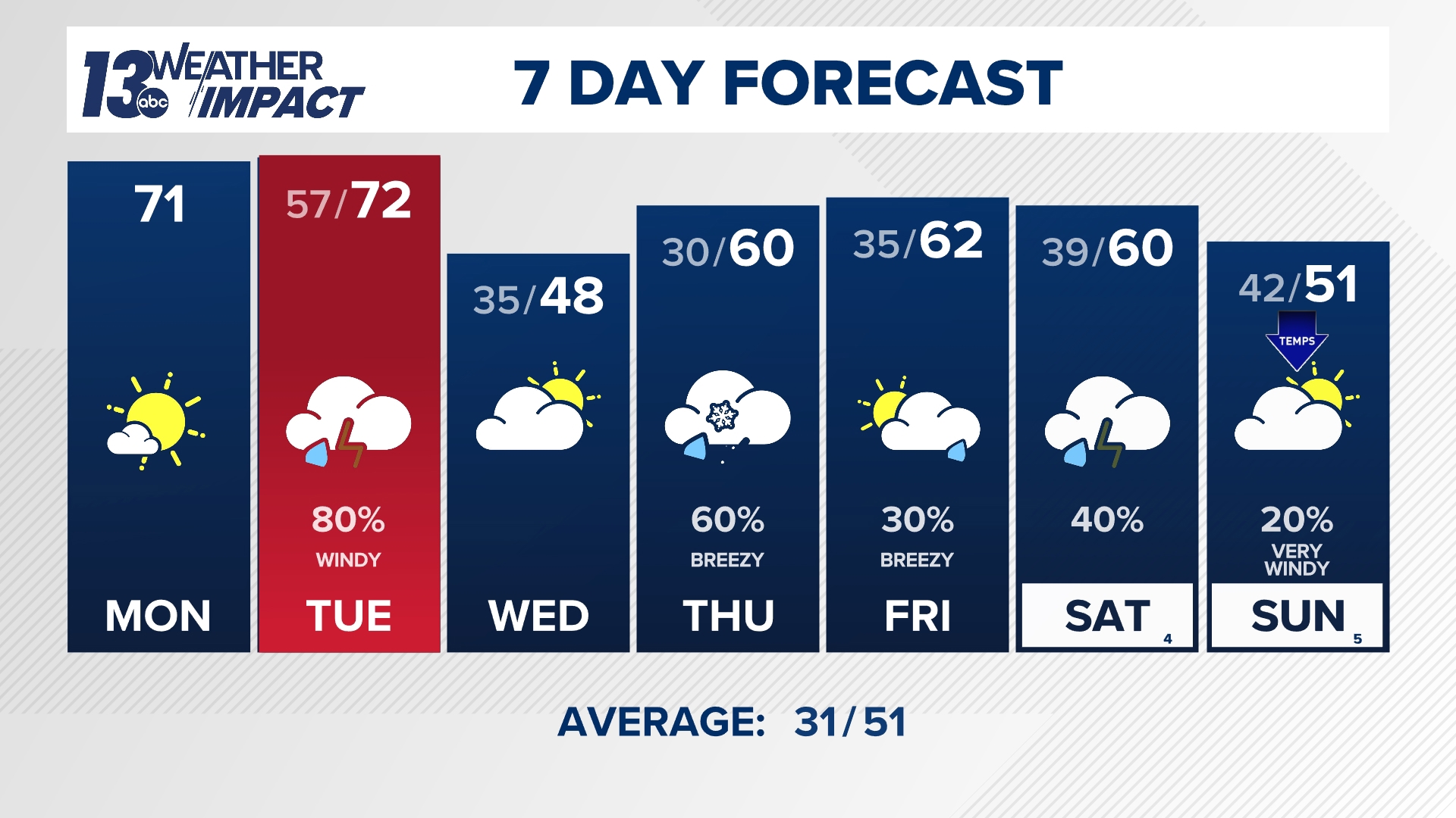 10 Day Forecast on WZZM in Grand Rapids | wzzm13.com