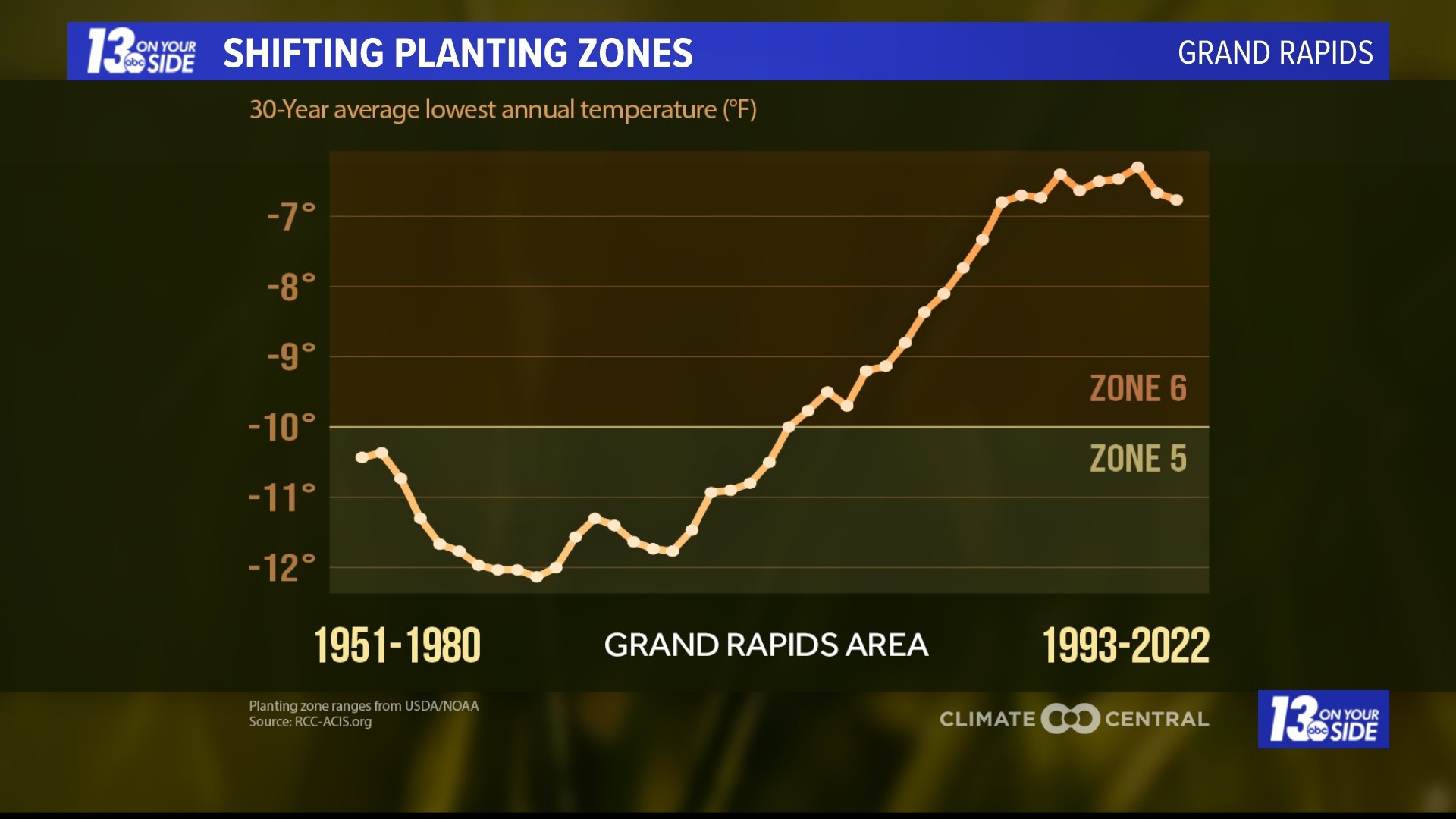 Here's Why: Planting Zones Are Shifting | wzzm13.com