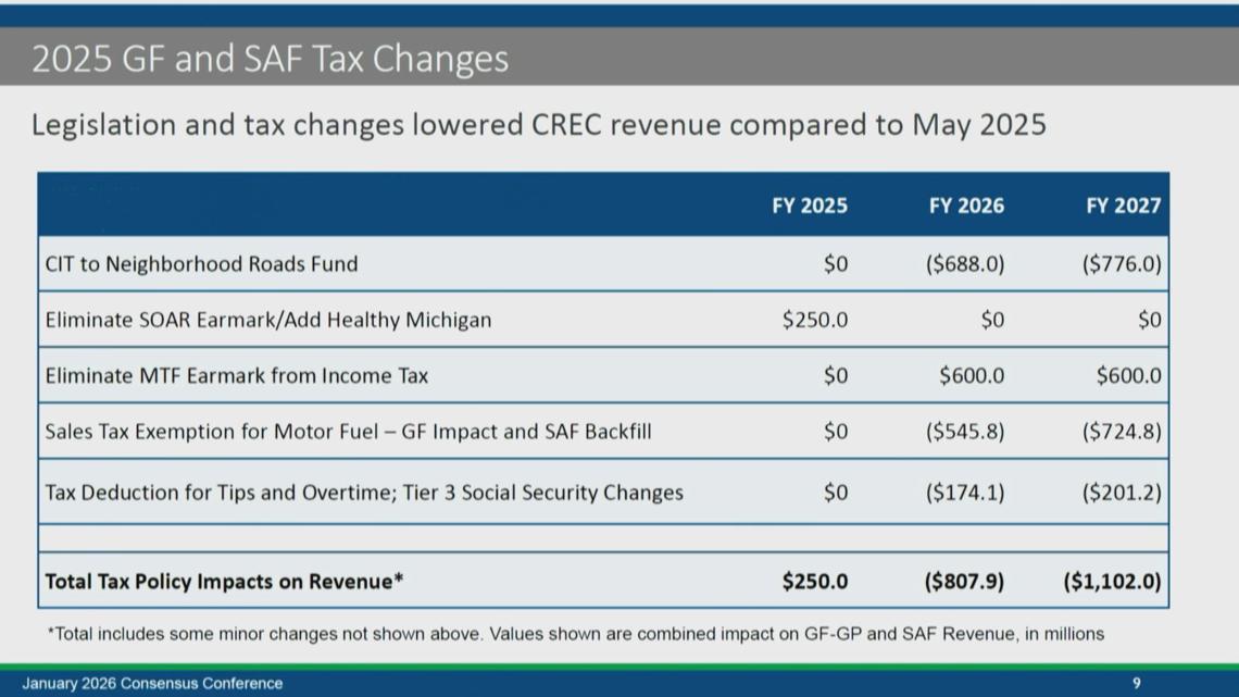 AT THE CAPITOL | MI analysts project lower revenue, down roughly $1 ...