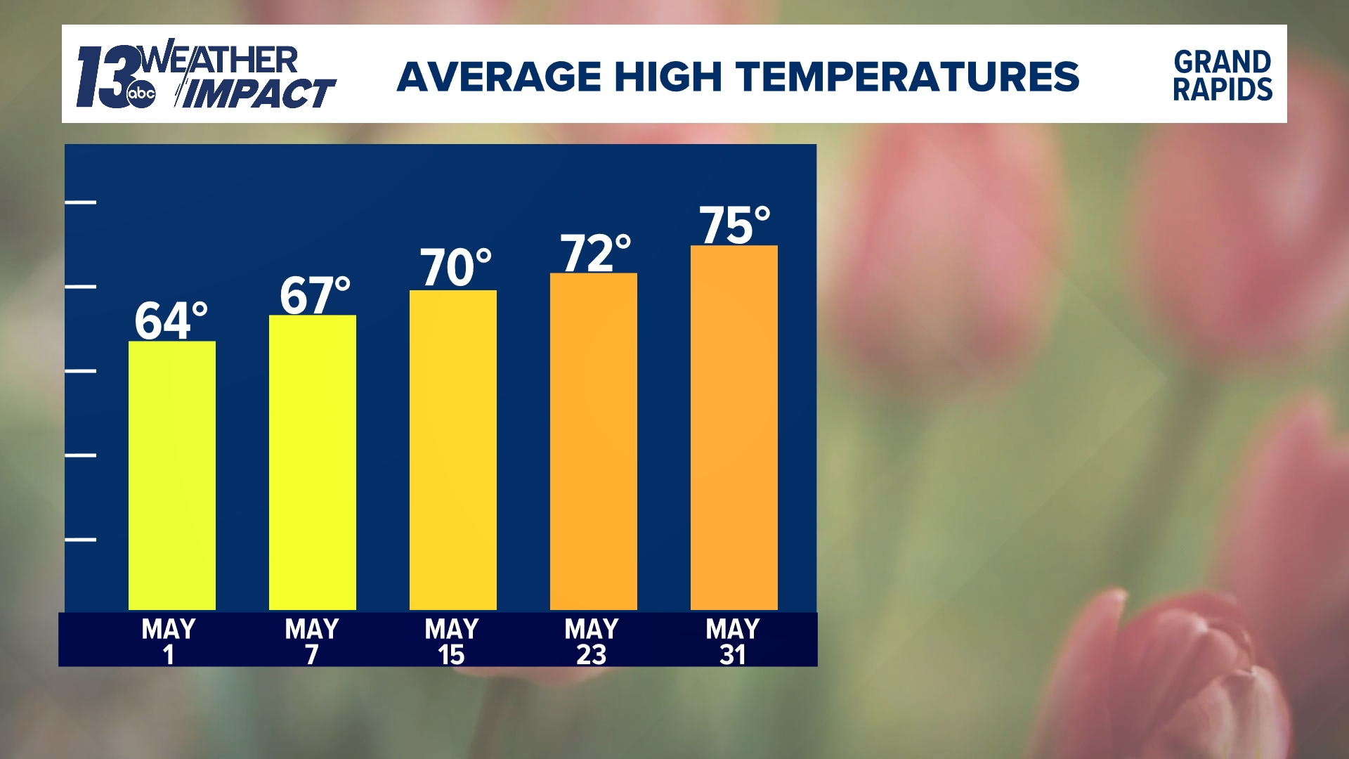 May Climatology in West Michigan | wzzm13.com
