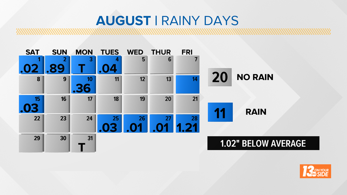August Forecast Summary: Hot, Dry, and Sunny | wzzm13.com