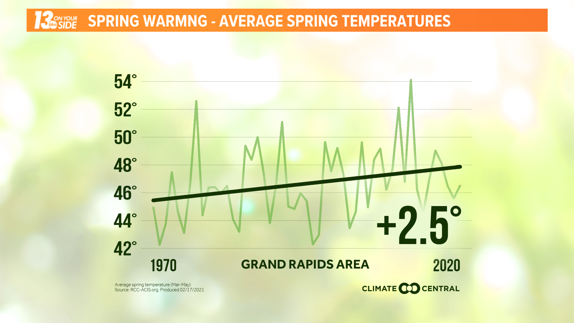 Meteorological Spring Begins Today! | wzzm13.com
