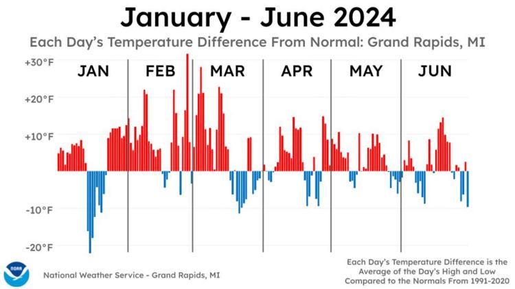 First half of 2024 is warmest year on record, NWS says | wzzm13.com