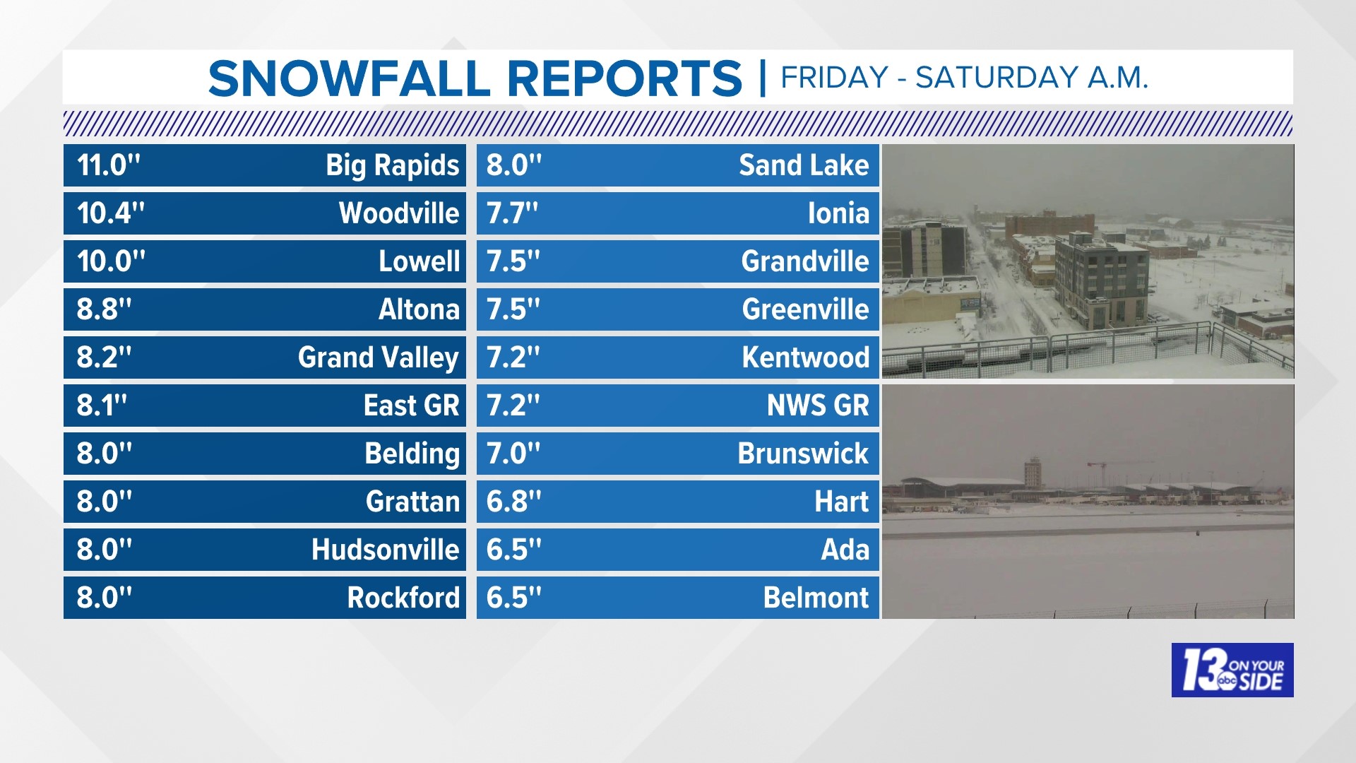 How much snow did we get? | More lake-effect on the way | wzzm13.com