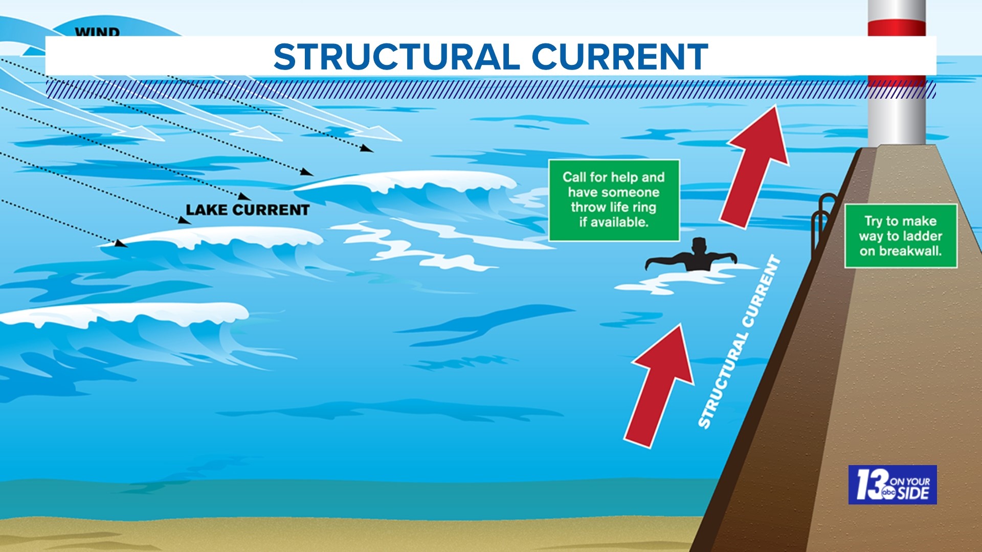 Surviving Dangerous Water Currents | wzzm13.com
