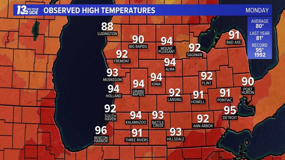 How does the current heat wave compare to previous years? | wzzm13.com