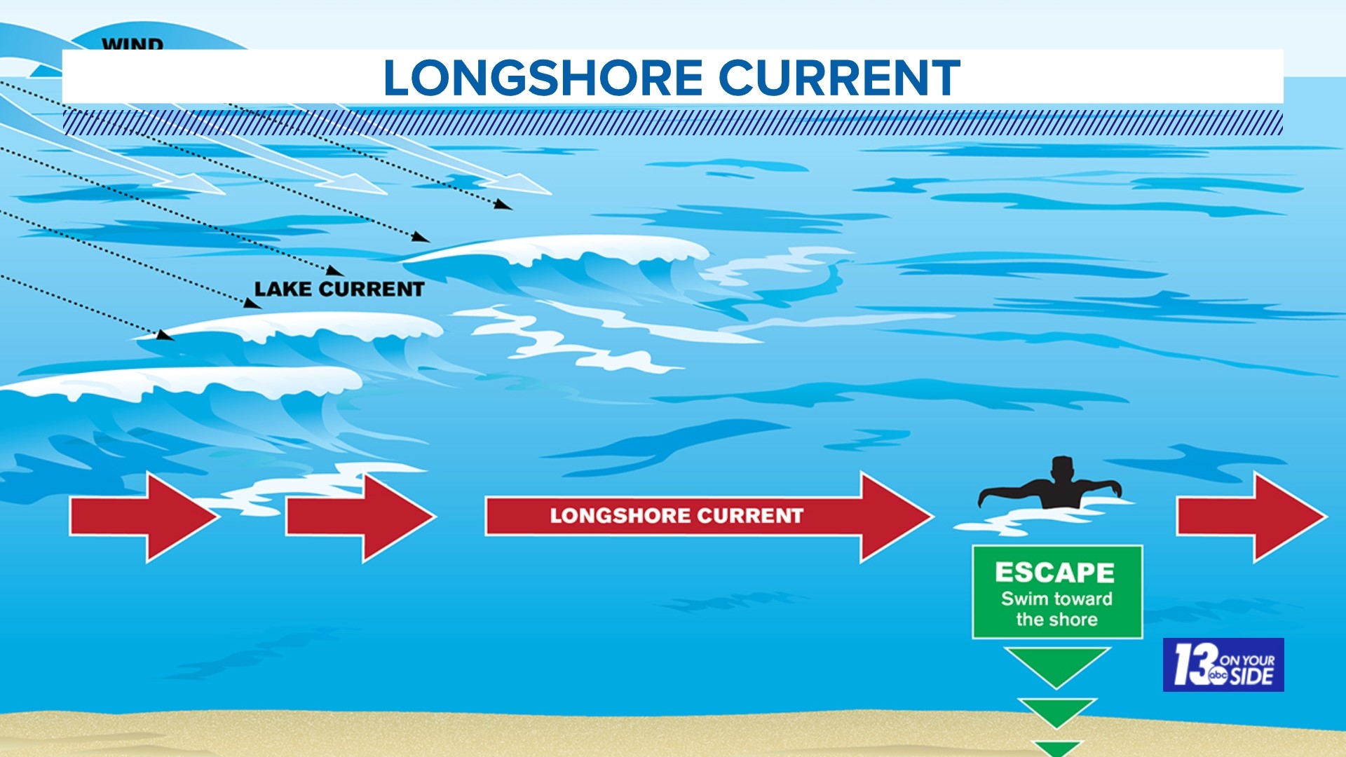Surviving Dangerous Water Currents | wzzm13.com