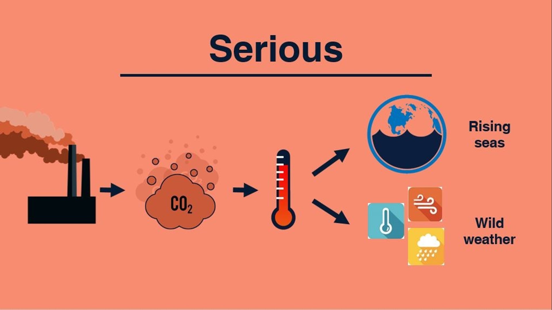 Climate Change: Simple, serious and solvable | wzzm13.com