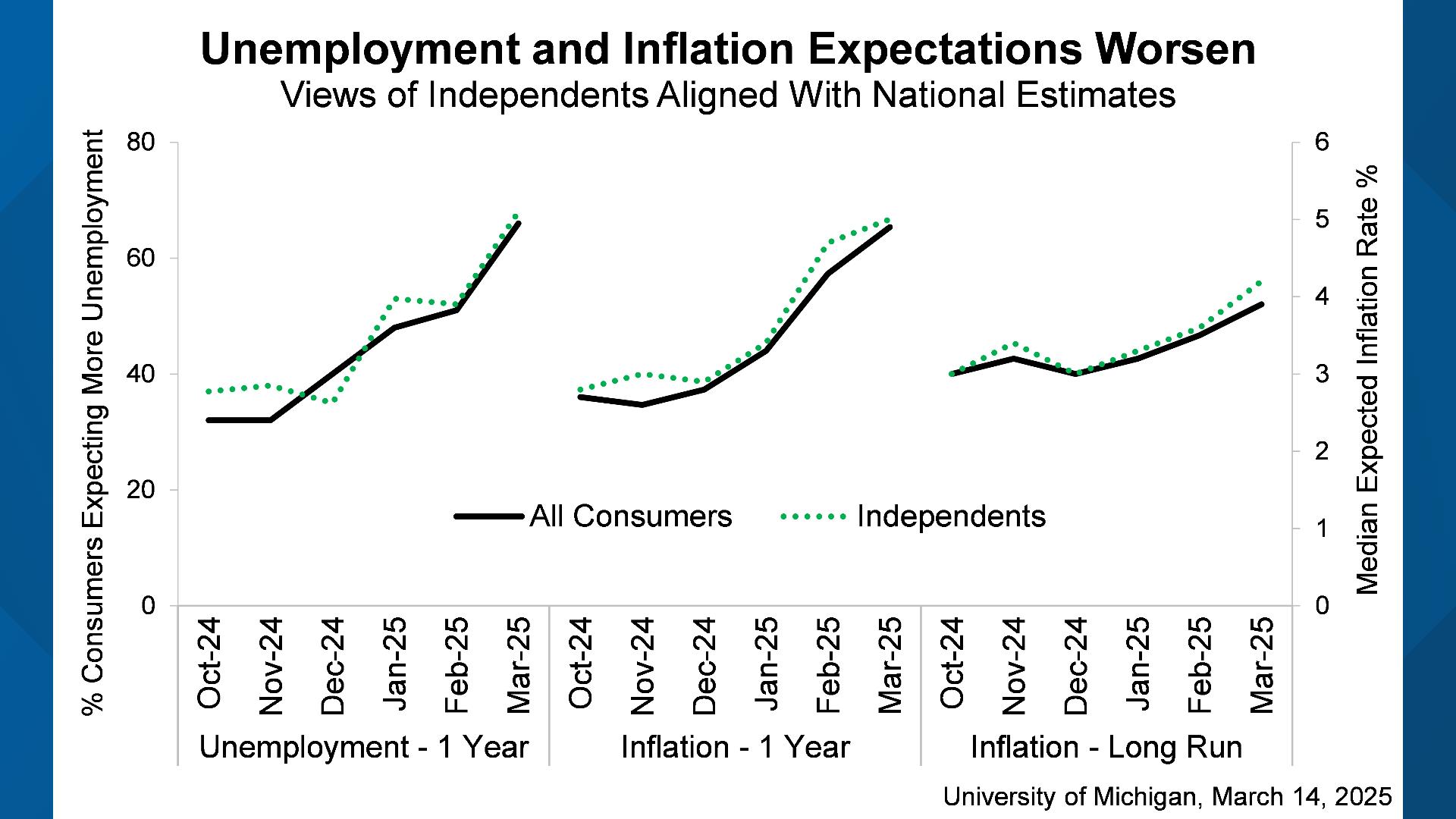 University of Michigan survey shows consumer unease in economy | wzzm13.com