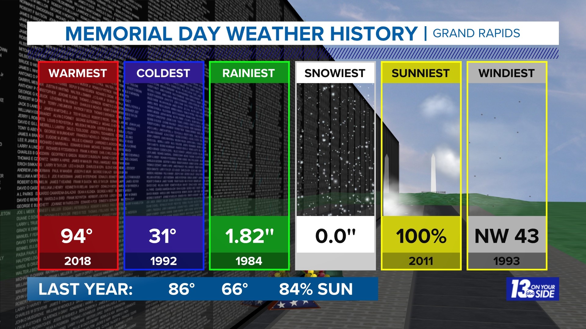 Get ready for a warm-up this Memorial Day weekend | wzzm13.com