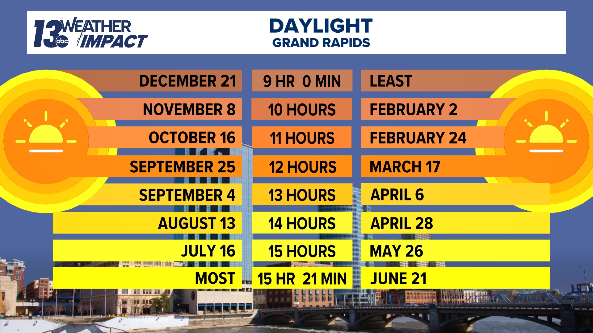 Rapid loss of daylight in September | wzzm13.com