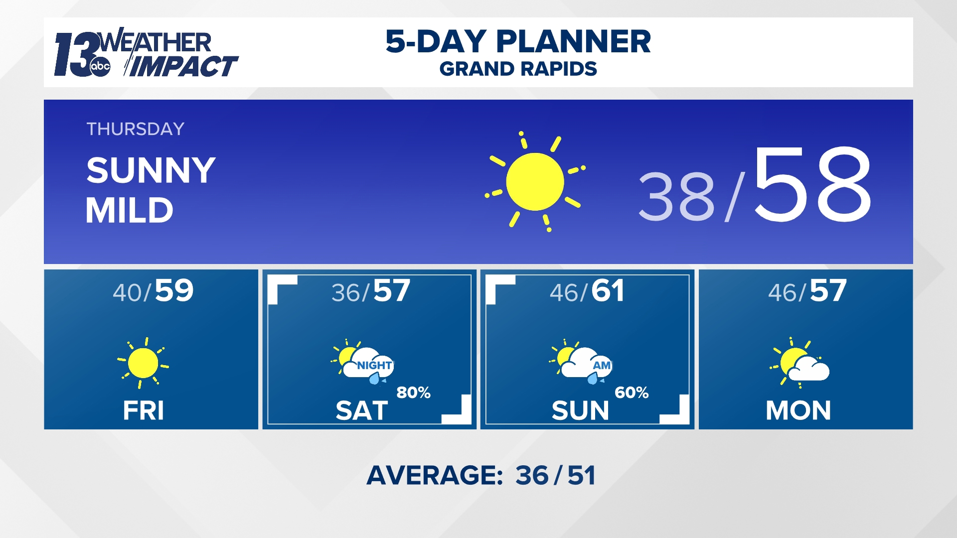 10 Day Forecast on WZZM in Grand Rapids | wzzm13.com