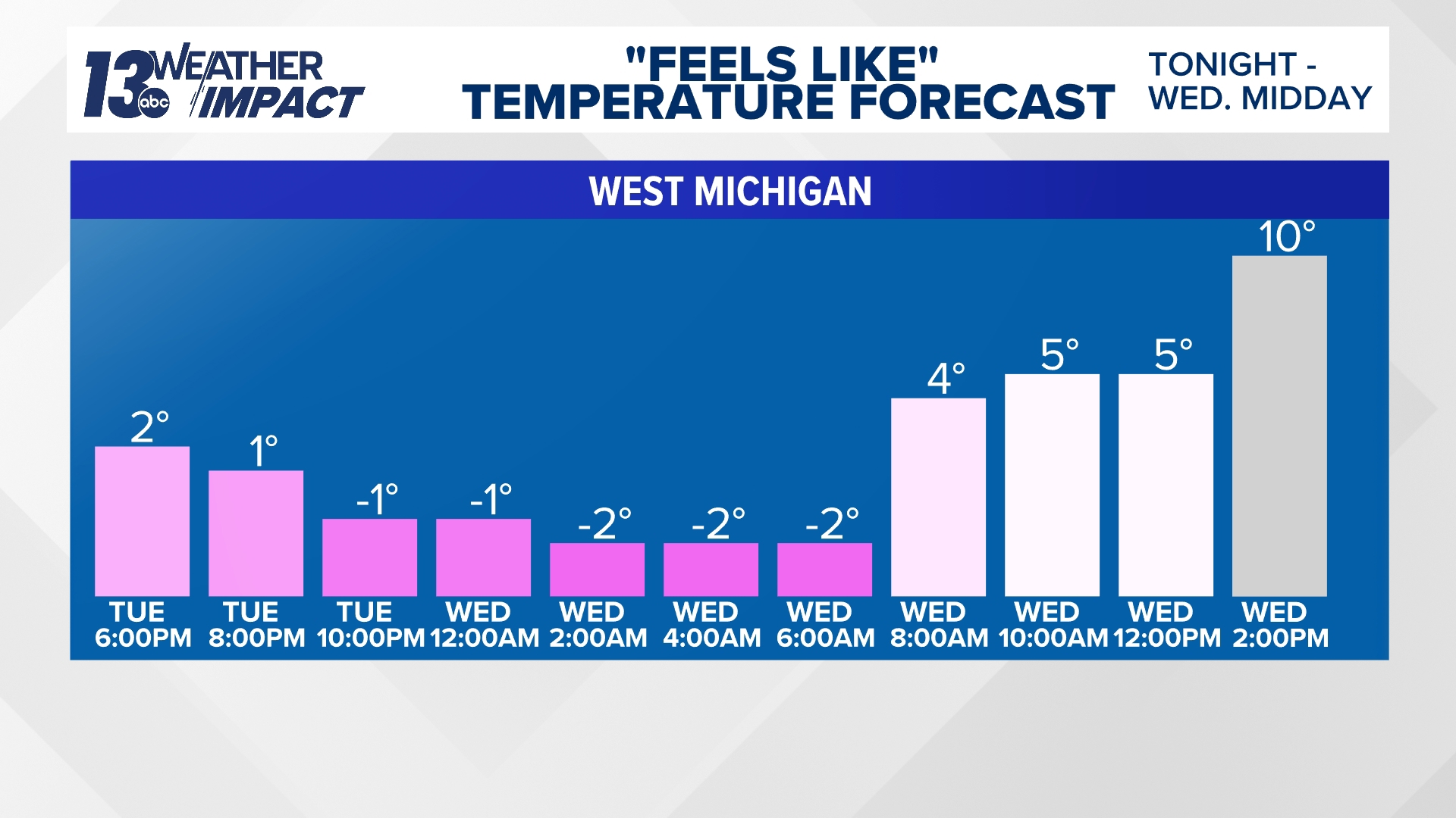 Frigid start to Tuesday but a gradual warm up is on the way into next ...