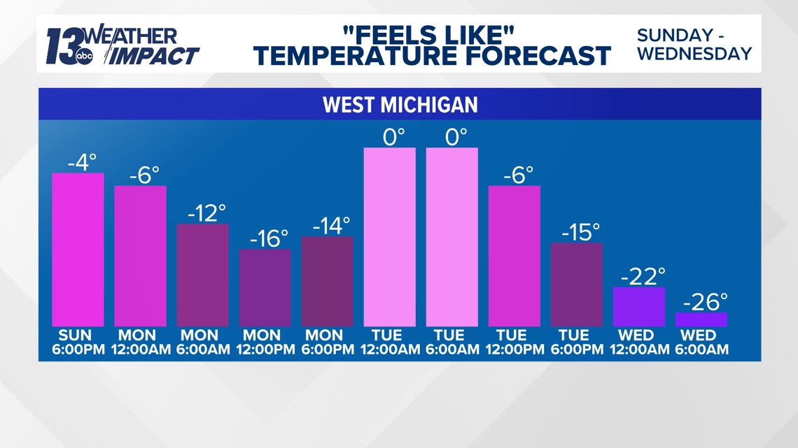 Heavy lake-effect snow into Tuesday as the core of the cold arrives | wzzm13.com
