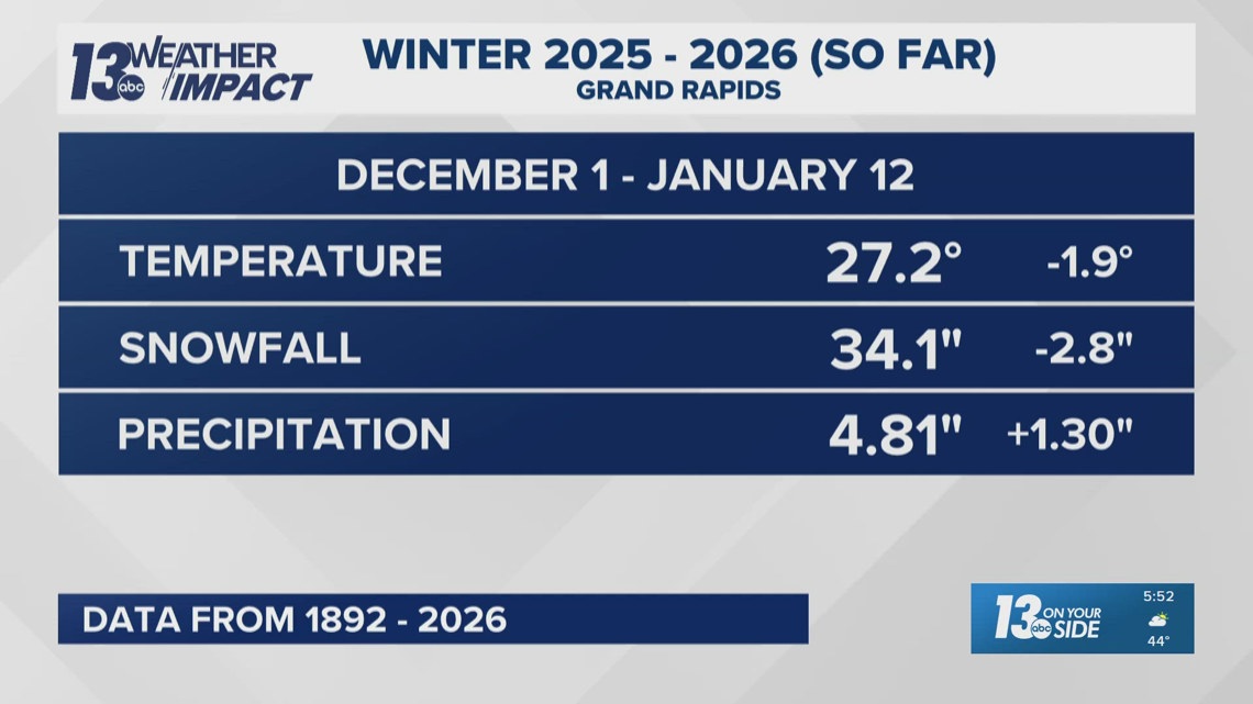 Halfway done with meteorological winter | Snow totals and temperatures ...